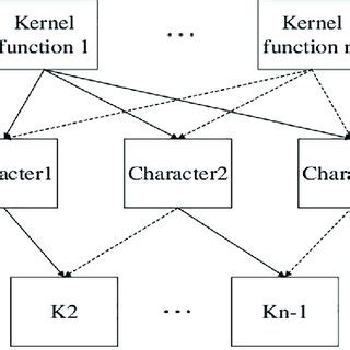 Combination Diagram Of Kernel Function Download Scientific Diagram