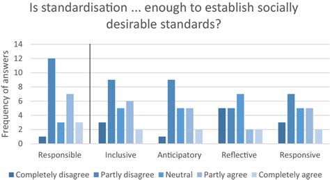 The Consultants Perspective On Whether Standardisation Is Capable Of