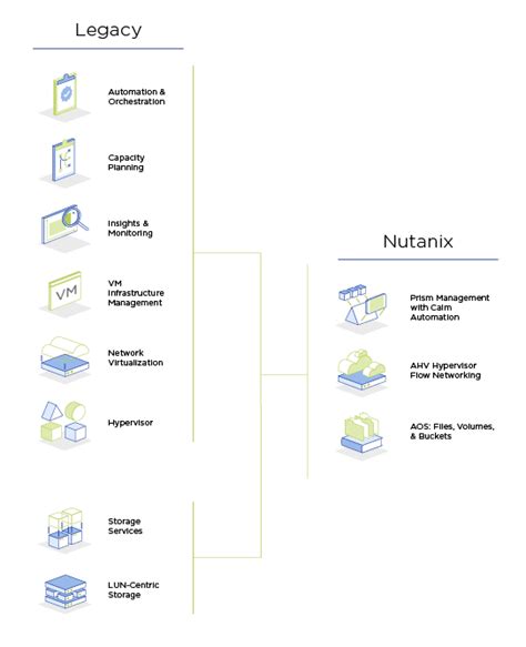 Nutanix Vs Vmware Hyperconverged Architecture Comparison