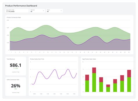 Product Performance Dashboard Klipfolio