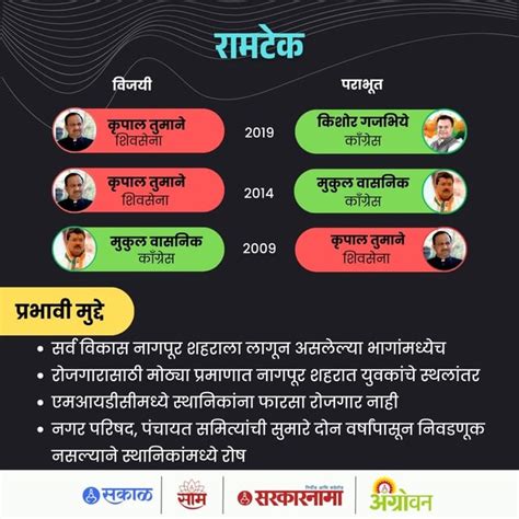 Ramtek Lok Sabha Election Results पत्नीचं जातवैधता प्रमाणपत्र बाद ठरल्याने मिळाली संधी अन्