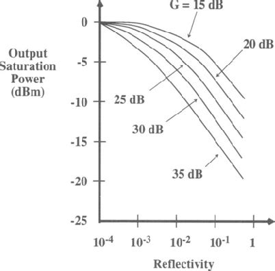 The Output Saturation Power As A Function Of Reflectivity W
