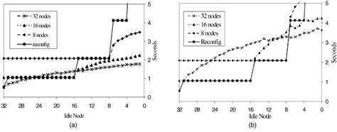 Linger Longer Vs Reconfiguration A Shows The Completion Time Of A