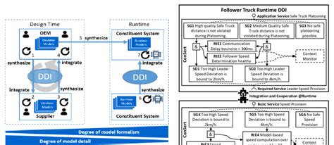 From Design Time To Runtime Ddi Execution Download Scientific Diagram