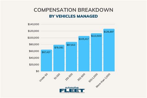 2024 Fleet Manager Salary Survey Increasing Pay Meets Inflation