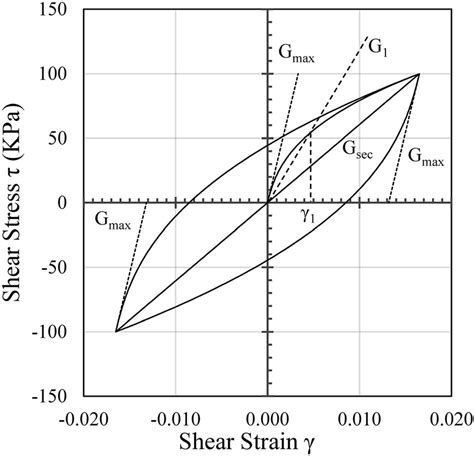 Estimation Of Shear Modulus During Cyclic Loading Fig 2 Shear Modulus