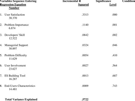 Results Of Multiple Regression Using Stepwise Method Download Table