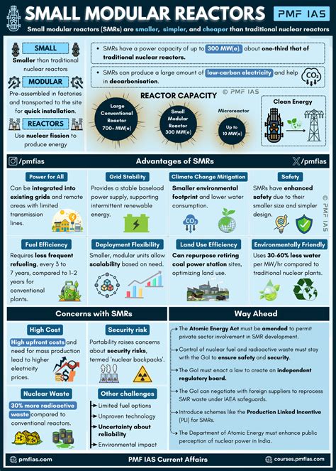 Small Modular Reactors