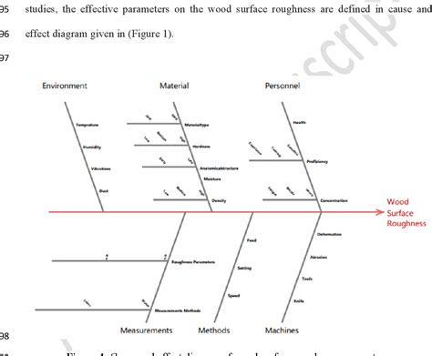 Figure 1 From Optimization Of Wood Machining Parameters In Cnc Routers 2 Taguchi Orthogonal