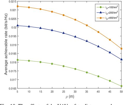 Figure 1 From Secrecy Rate Analysis Of Uav Enabled Mmwave Networks Using Matérn Hardcore Point