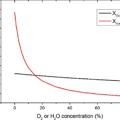 Temporal Evolution Of Particle Temperature And Effectiveness Factor