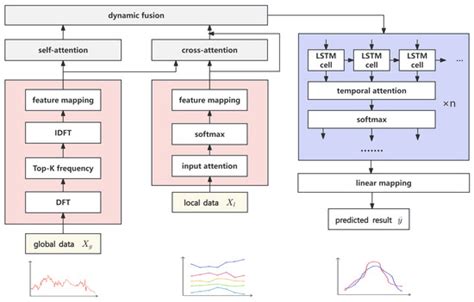 A Stock Prediction Method Based On Multidimensional And Multilevel Feature Dynamic Fusion