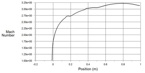 Mach Number Plot Pressure Ratio 101 Download Scientific Diagram