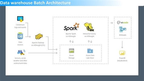 Getting Started With Big Data In Azure Hdinsight Ppt