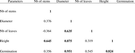 Correlation Matrix Between The Parameters Germination Rate Number Of