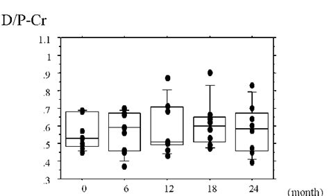 Figure 1 From Impact On Peritoneal Membrane Of Use Of Icodextrin Based Dialysis Solution In