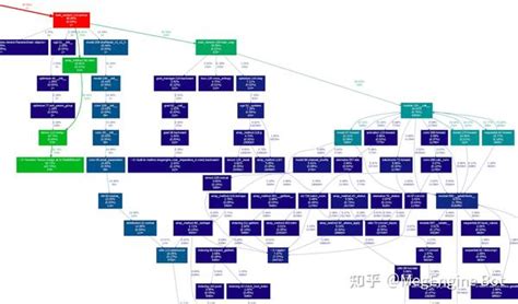 Profiling 与性能优化总结 知乎 Profiling 与性能优化总结 知乎
