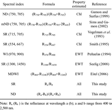 Spectral Indices Tested For Chl Ewt And Lma Download Table