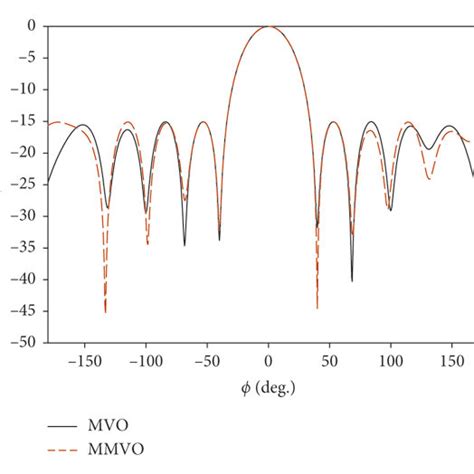radiation pattern of the optimized 20 element caa with 10 λ