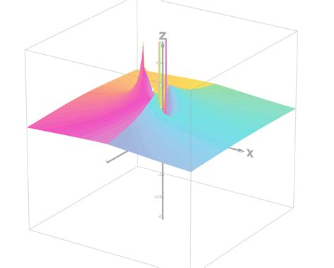 recreational mathematics how do i plot w z 2 w 1 z where w z is