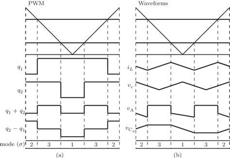 a switching sequence of open loop modulation b approximate