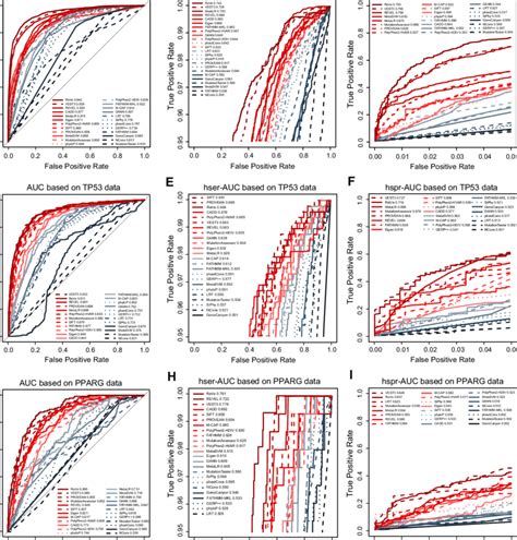 Overall Performance Of The Computational Methods With The Three Sets Of