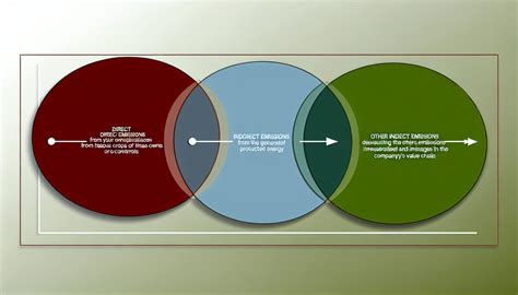 Scope 1 2 3 Emissions Ghg Protocol Basics