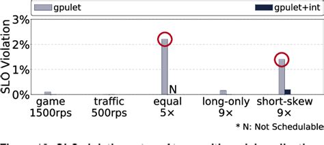 Figure 1 From Multi Model Machine Learning Inference Serving With Gpu Spatial Partitioning