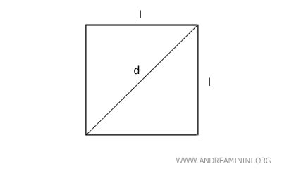 Square Explained Simply Andrea Minini
