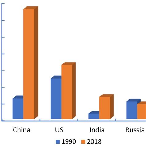 Largest Co2 Emitters Kt Share Of Total Co2 Emissions Download