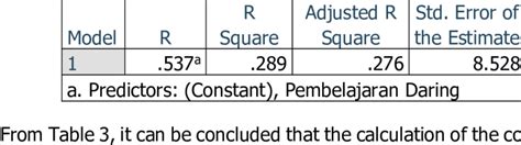 Results Of The Coefficient Of Determination Model Summary Download