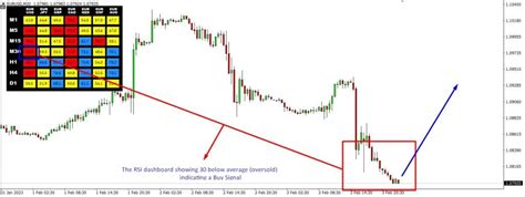 RSI Dashboard Indicator The Forex Geek