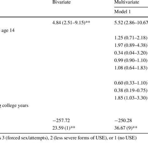 Generalized Ordered Logit Models Assessing Associations Between USE Download Scientific Diagram