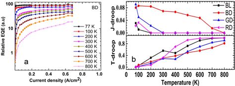 A Temperature Dependence Relative Eqe Versus Current Density Of Blue