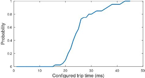 Figure 5 From Performance Evaluation Of Iec 61850 Goose Messages Over A 5g Network For