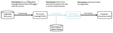 Brief Review — Ppbert A Robustly Optimized Bert Pre Training Approach