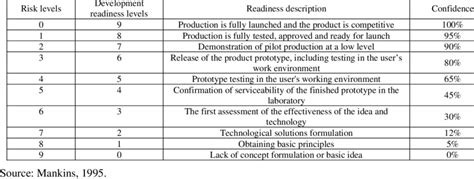Assessment Of Technology Readiness TR And Technology Risk Or Download Scientific Diagram