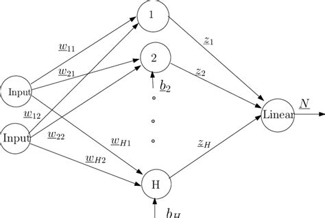 Three Layered Perceptron With Two Input And N Output Download Scientific Diagram