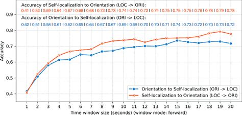 Accuracy Of Cross Task Type Validation Using Basic Statistical Features Download Scientific
