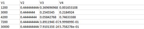 How To Plot This Table As Multiple Excel Line Charts Stack Overflow