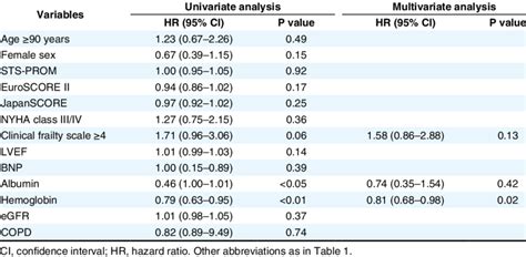 Prediction Of Patient Mortality After Tavi Download Scientific Diagram