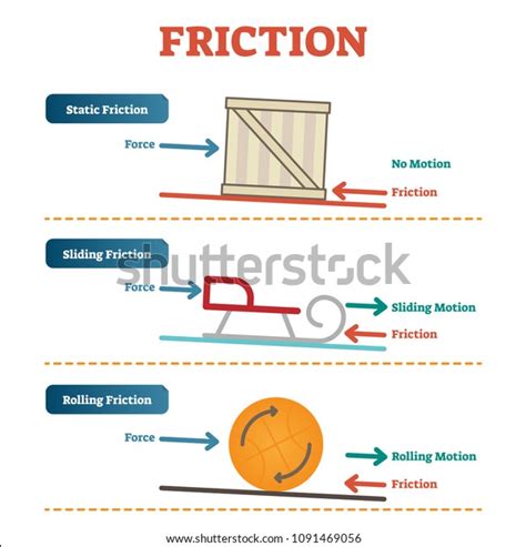 Static Sliding Rolling Friction Physics Vector เวกเตอร์สต็อก ปลอดค่าลิขสิทธิ์ 1091469056