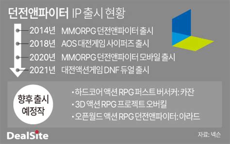 넥슨 Ip 재해석 통한 글로벌 공략 딜사이트