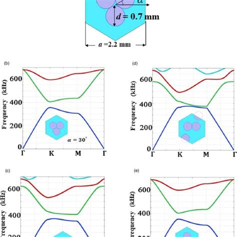 color online a hexagonal unit cell with c 3v symmetry and band