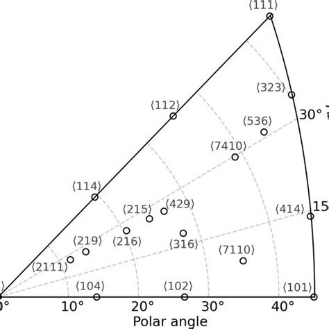 Stereographic Projection Of The Fcc Crystal E G Silver Showing The Download Scientific