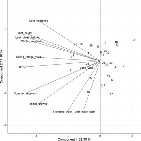 Selection Index Based On 11 Agronomic And Morphological Traits In 29