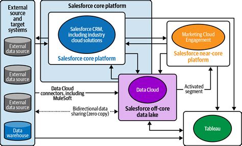 Salesforce Data Cloud Revolutionizing Data Management
