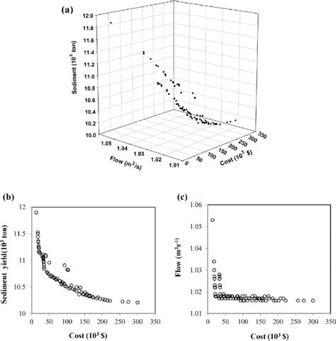 Pareto Optimal Fronts For Sediment Yield Stream Flow And Total Cost Download Scientific Diagram