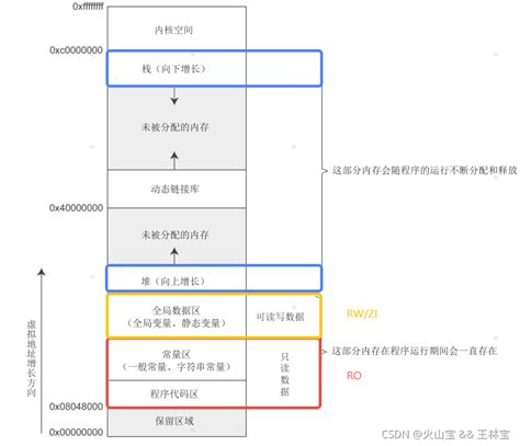 日常技术积累 Arm中rorwziro Rw Zi Csdn博客