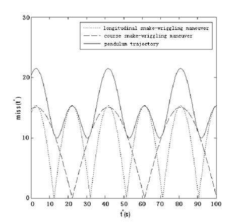 Simulation Curve Of Interception Missiles Miss Efforts Download